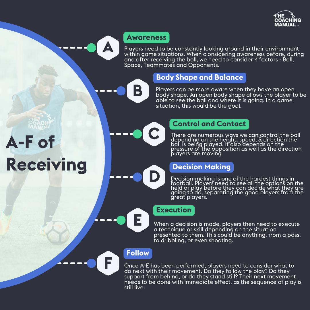 The A-F of Receiving - Infographic - The Coaching Manual