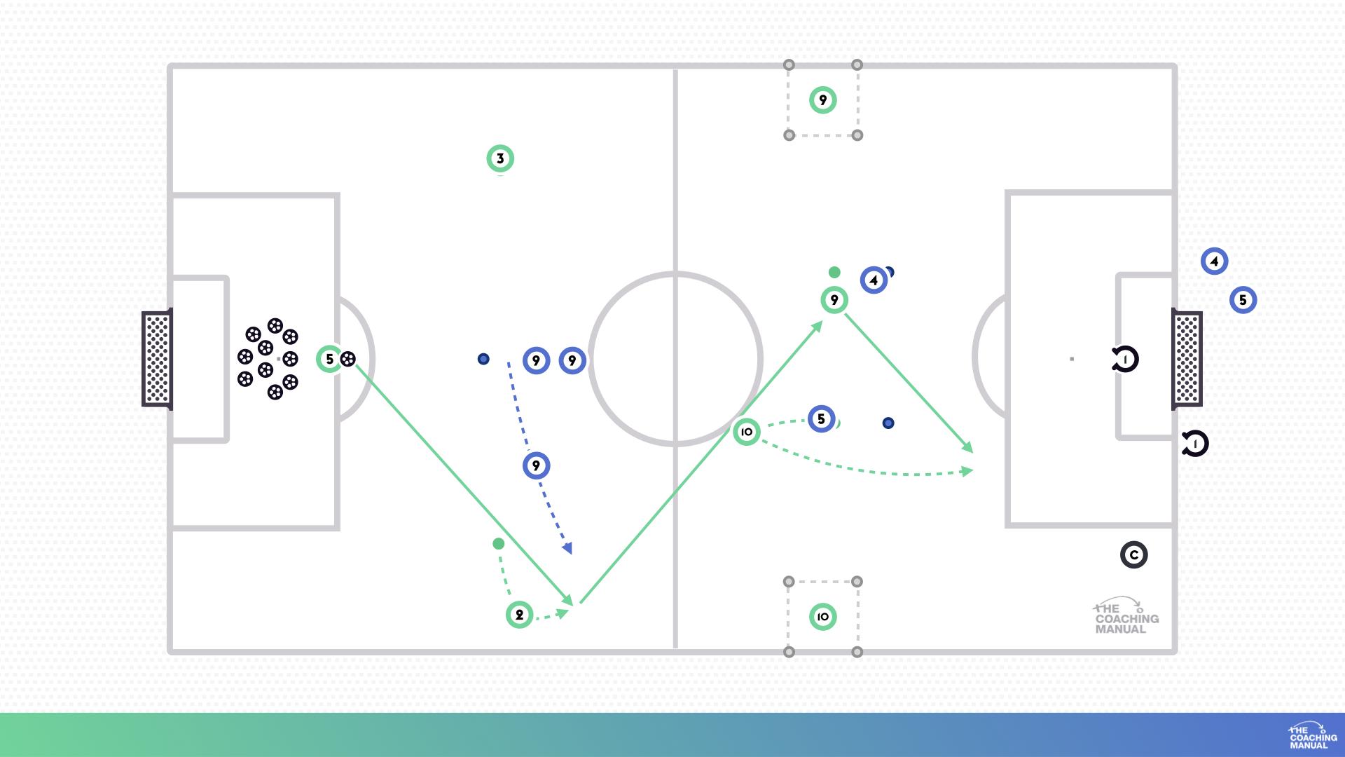 Direct Play to Strikers Functional Practice - The Coaching Manual