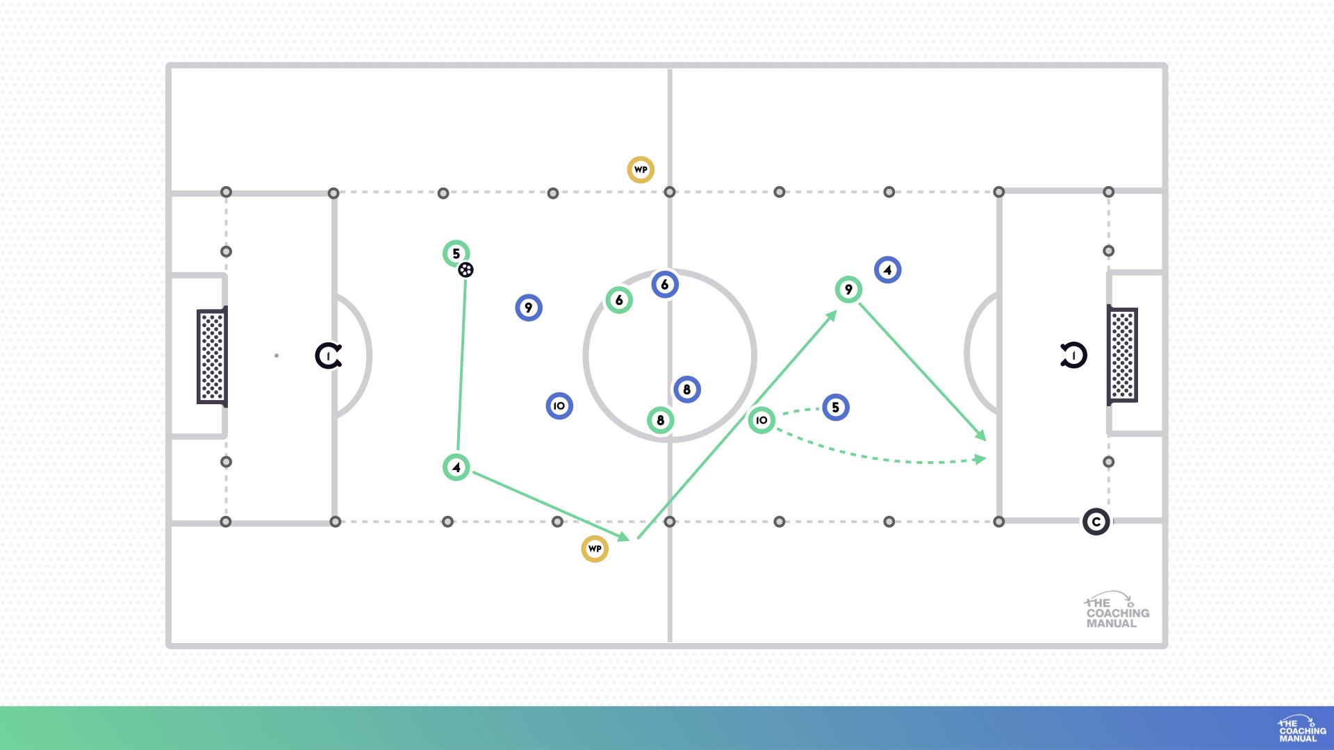Direct Play to Strikers Modified Game - The Coaching Manual