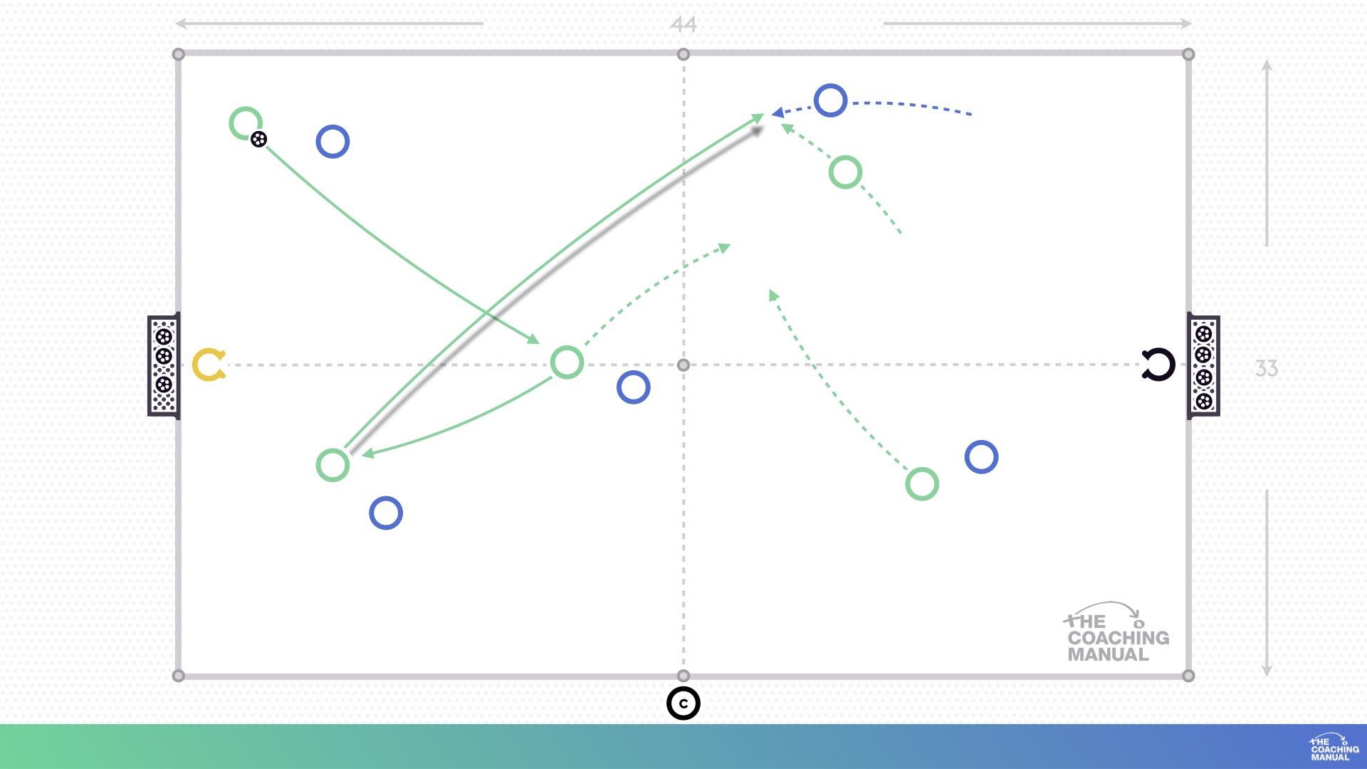 Counter Pressing - Small Sided Game - The Coaching Manual