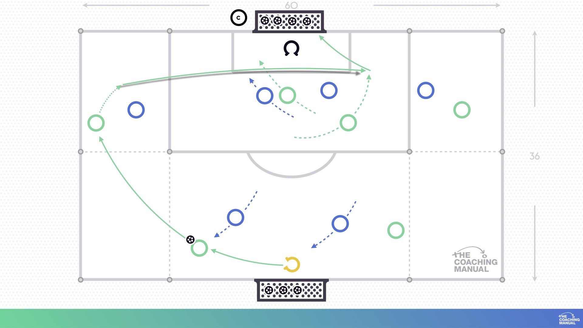 Crossing & Finishing With A Front Two -Skill Practice - The Coaching Manual