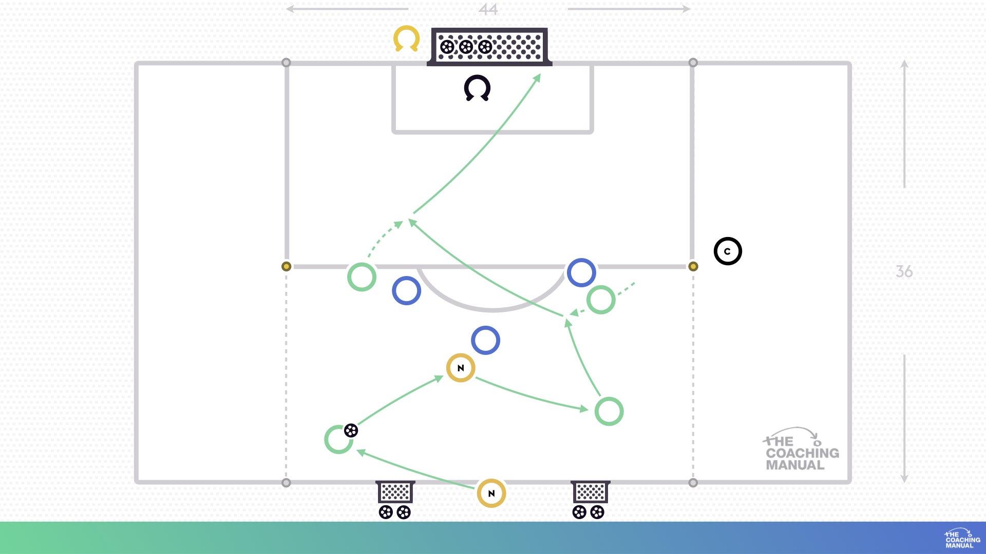 Central Combinations To A Finish - Skill Practice - The Coaching Manual