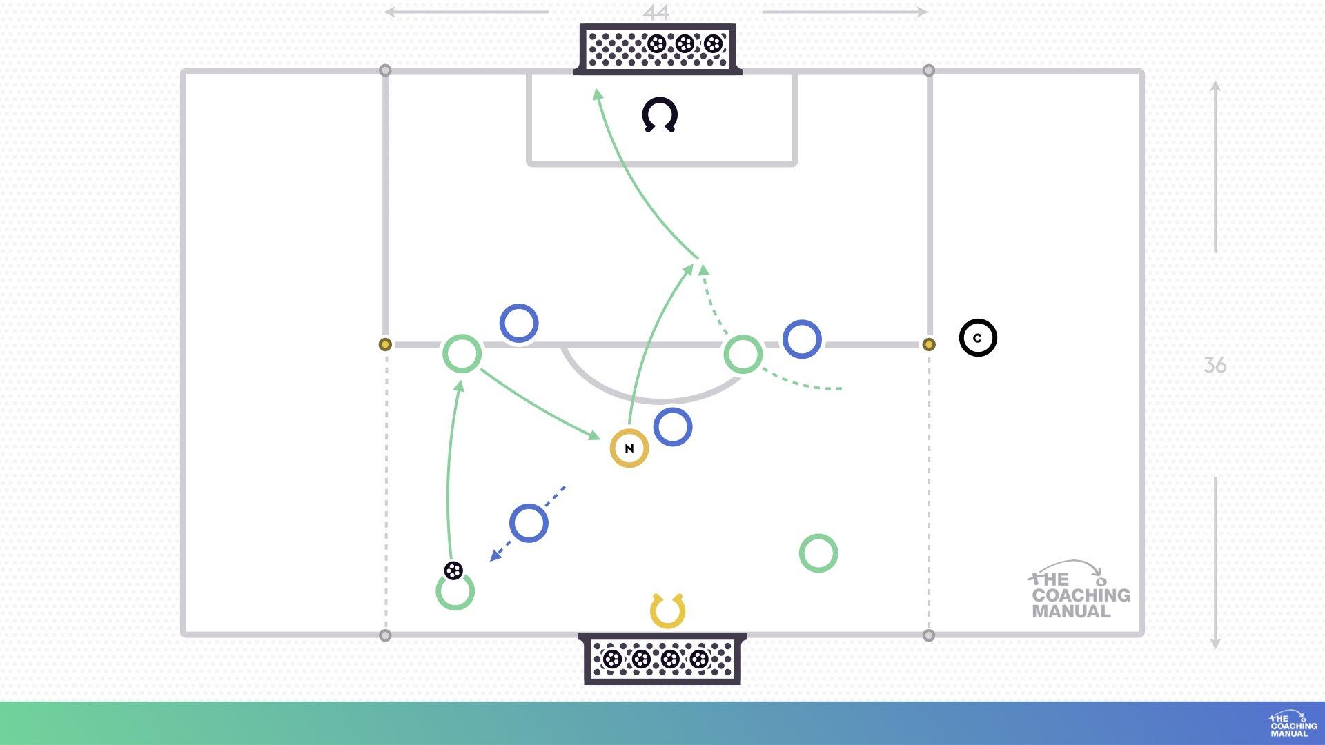 Central Combinations To A Finish - Game Practice - The Coaching Manual