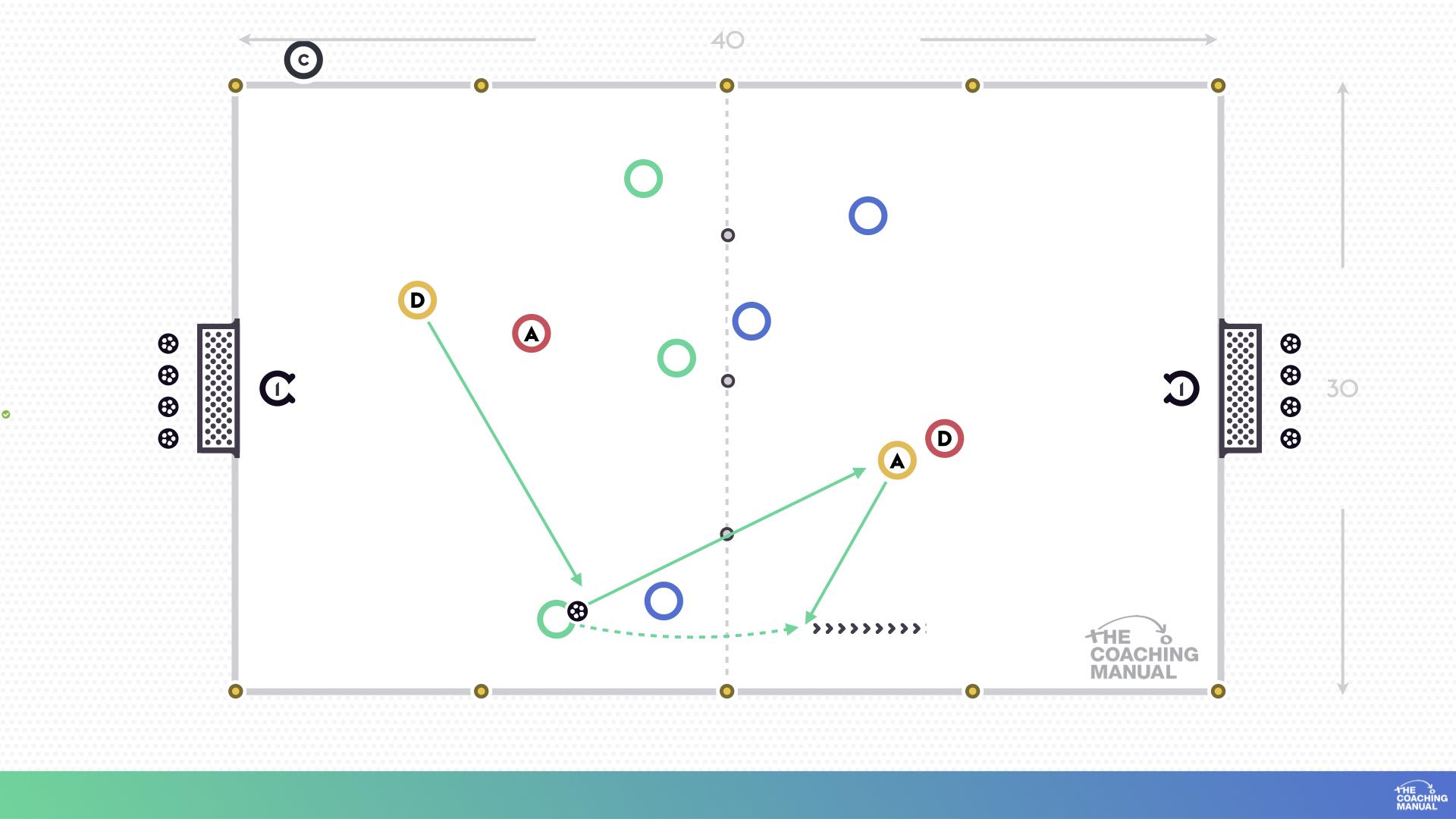 Receiving to Play Forward Modified Game - The Coaching Manual