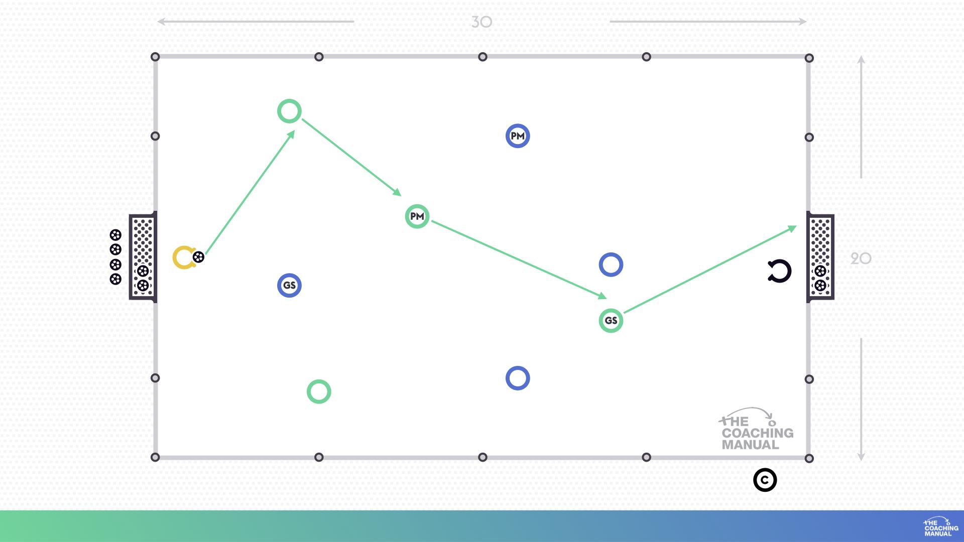 'Playmaker' Conditioned Game - The Coaching Manual