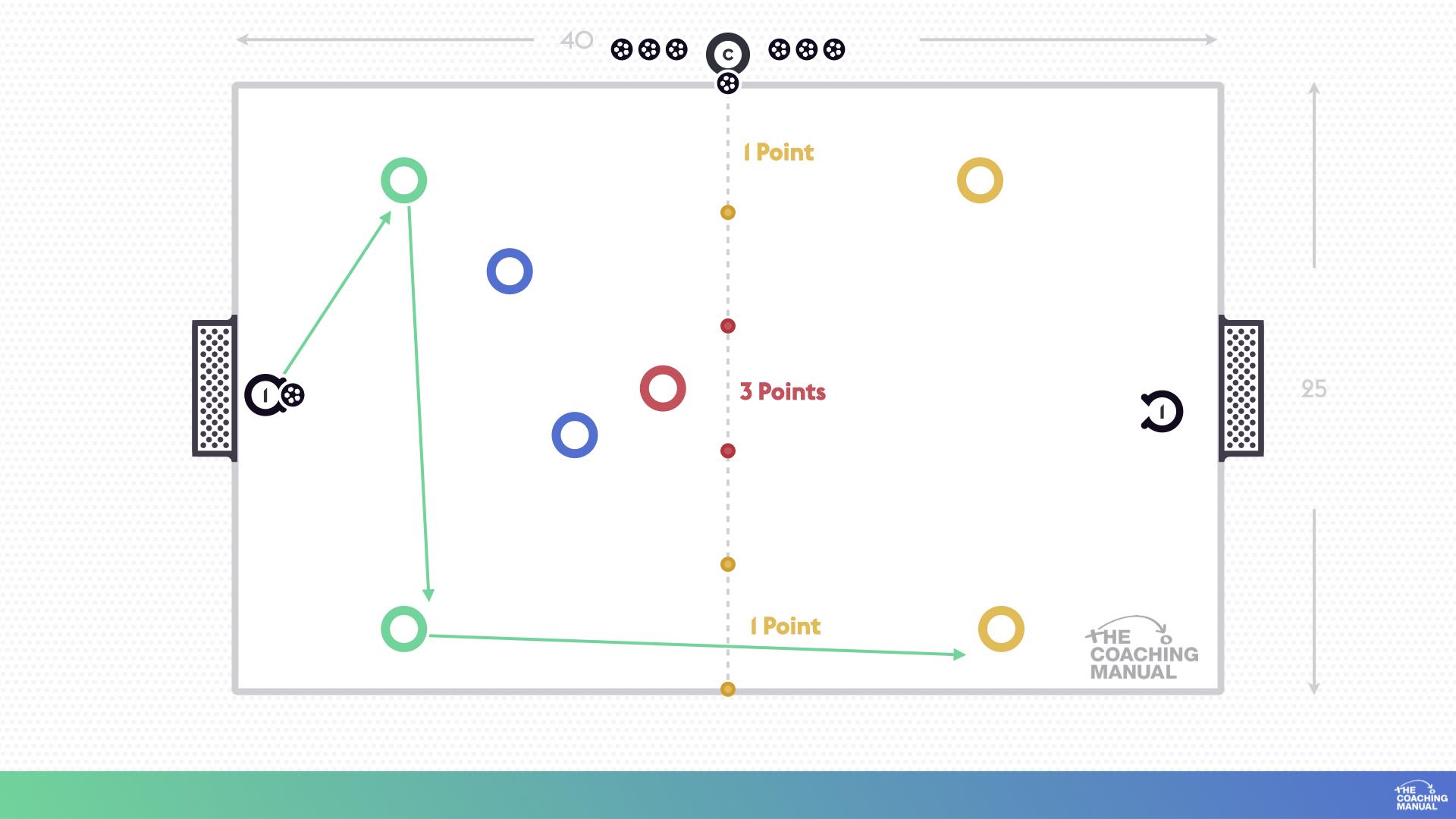 Playing Out from the Back Wave Practice - The Coaching Manual