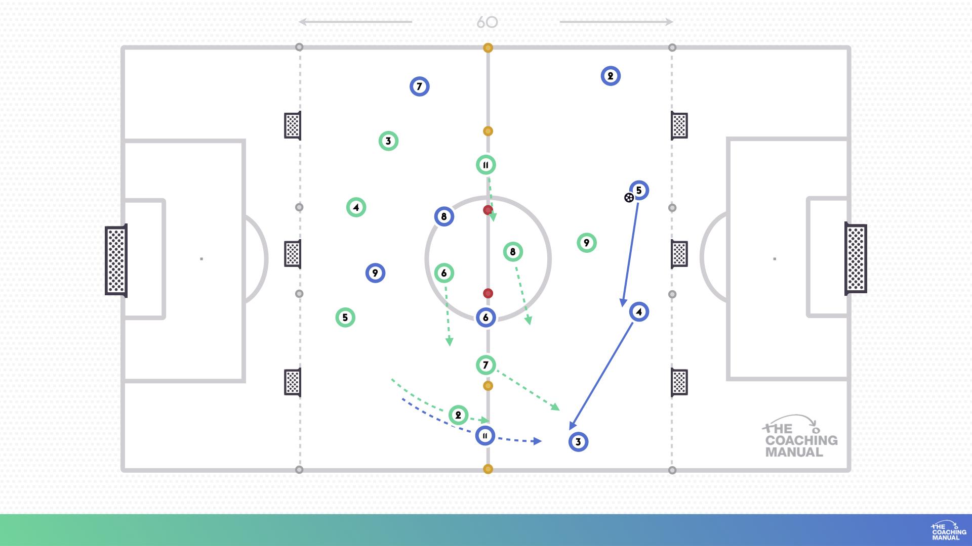 Sliding and Screening in a 4-4-2 Diamond Formation 6-Goal Game - The ...