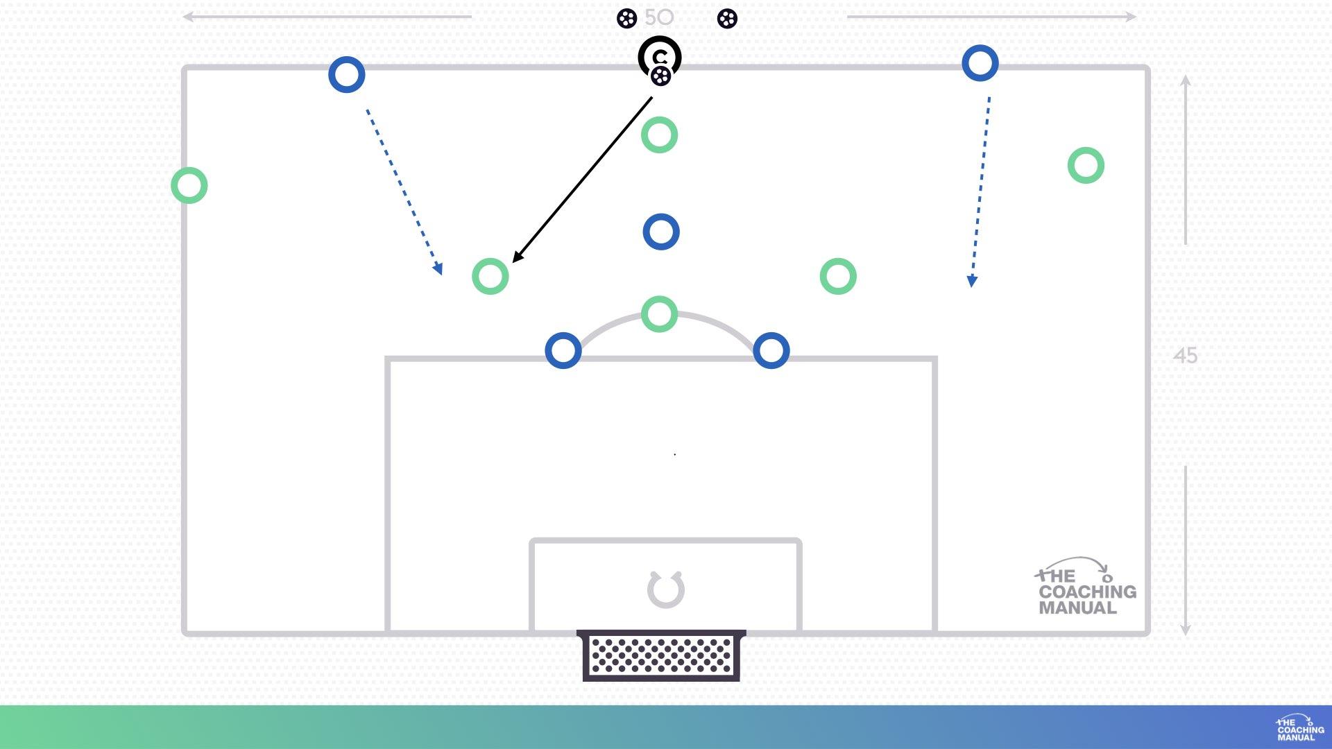 Recover To Shape 6v5 Skill Practice - The Coaching Manual