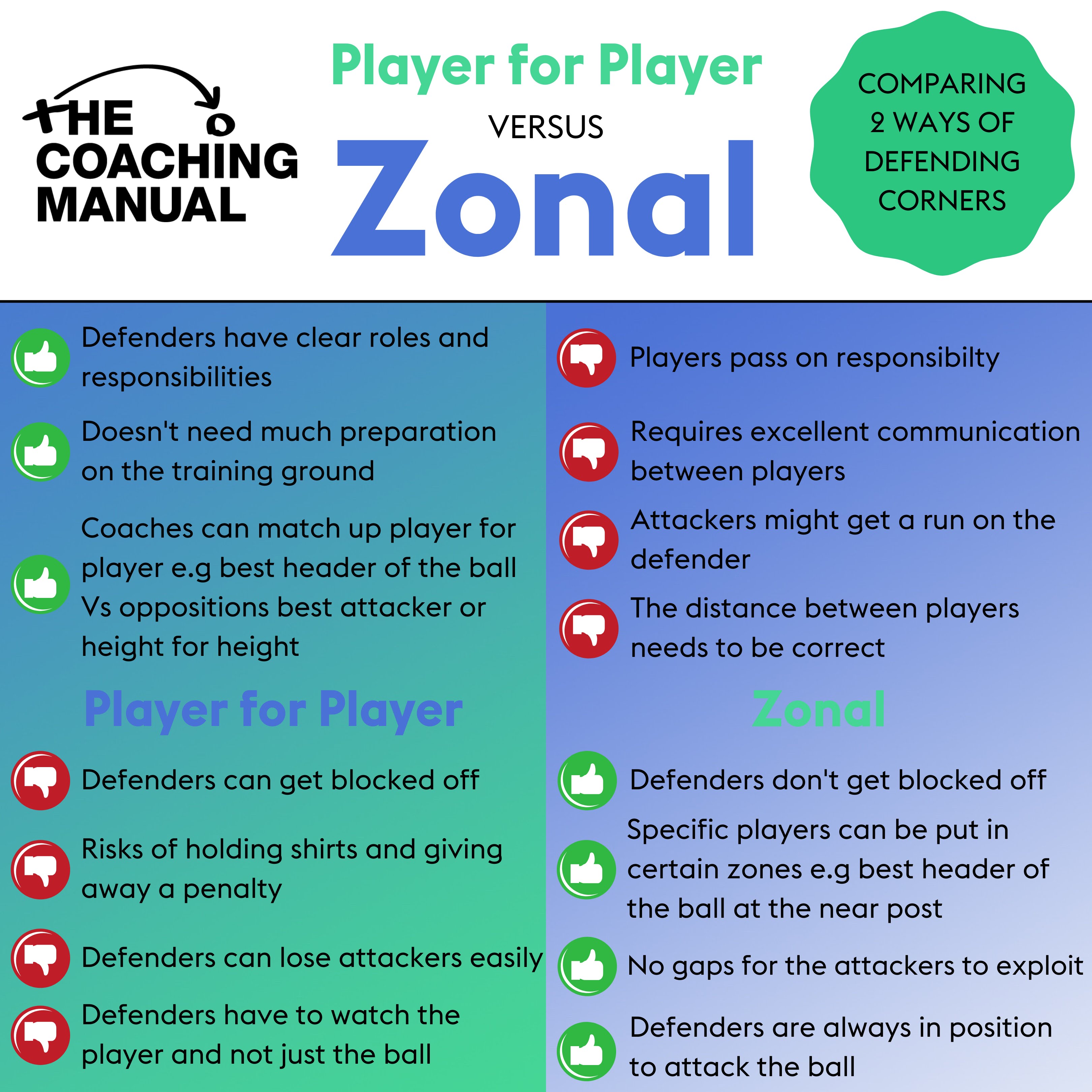 Defending Corners Infographic - The Coaching Manual