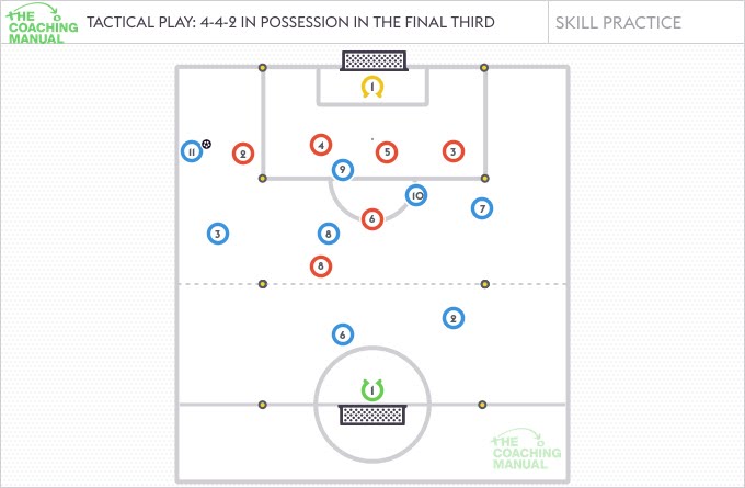 Develop Wide Play In A 4-4-2 Skill Practice - The Coaching Manual