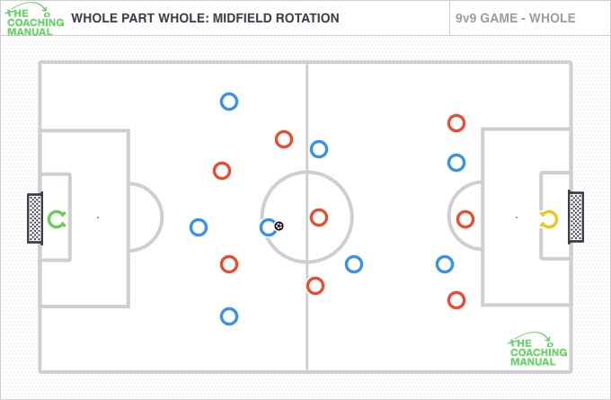 9v9 Game With Midfield Rotation - The Coaching Manual