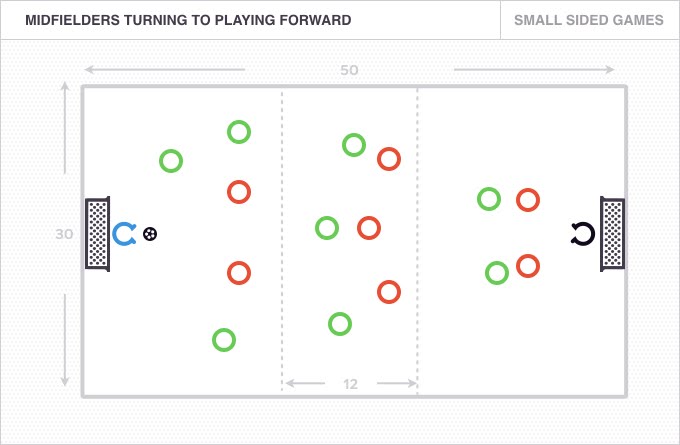Midfielders Turning To Play Forward Small Sided Game - The Coaching Manual