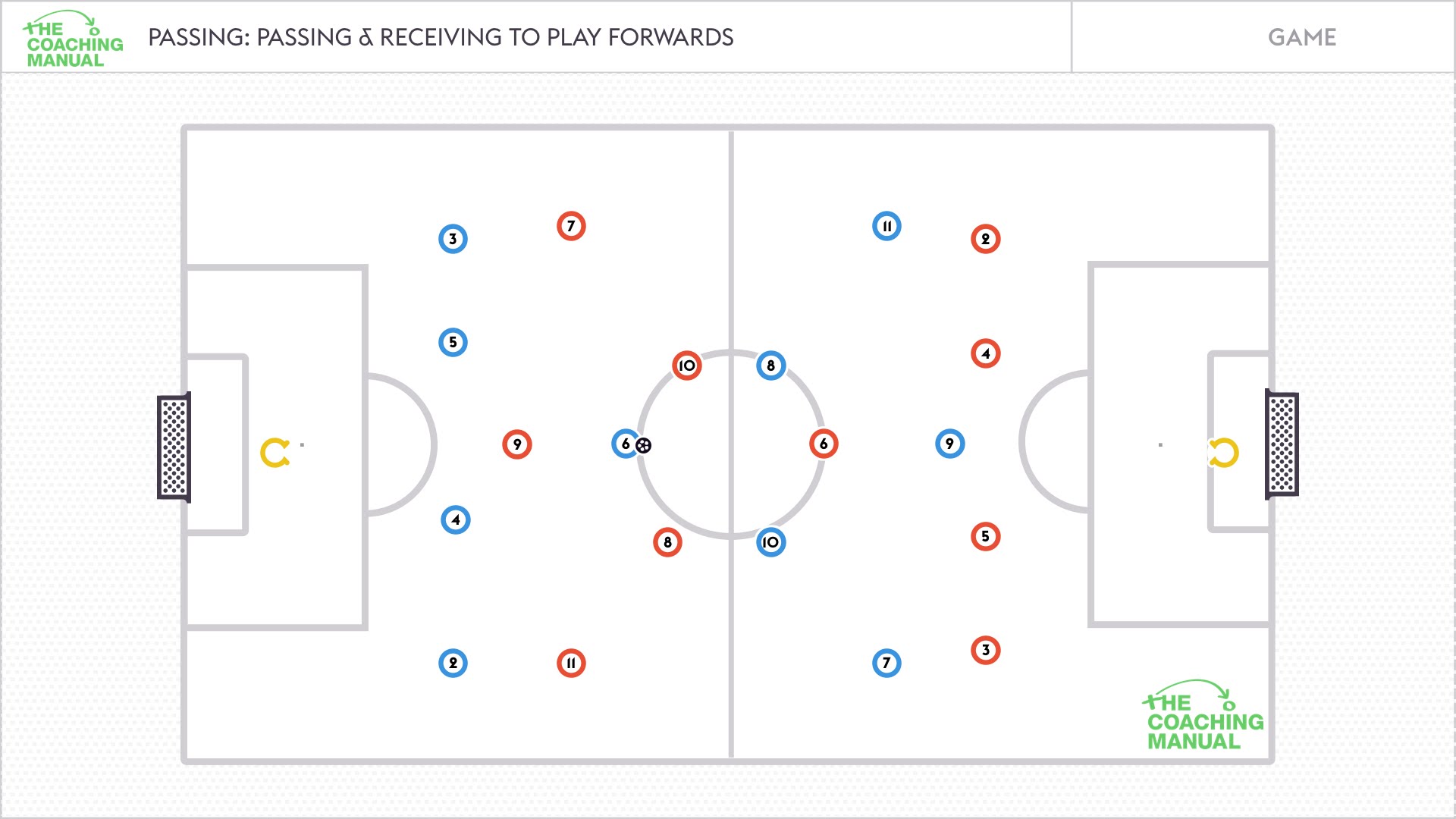 Passing & Receiving To Play Forwards Game - The Coaching Manual