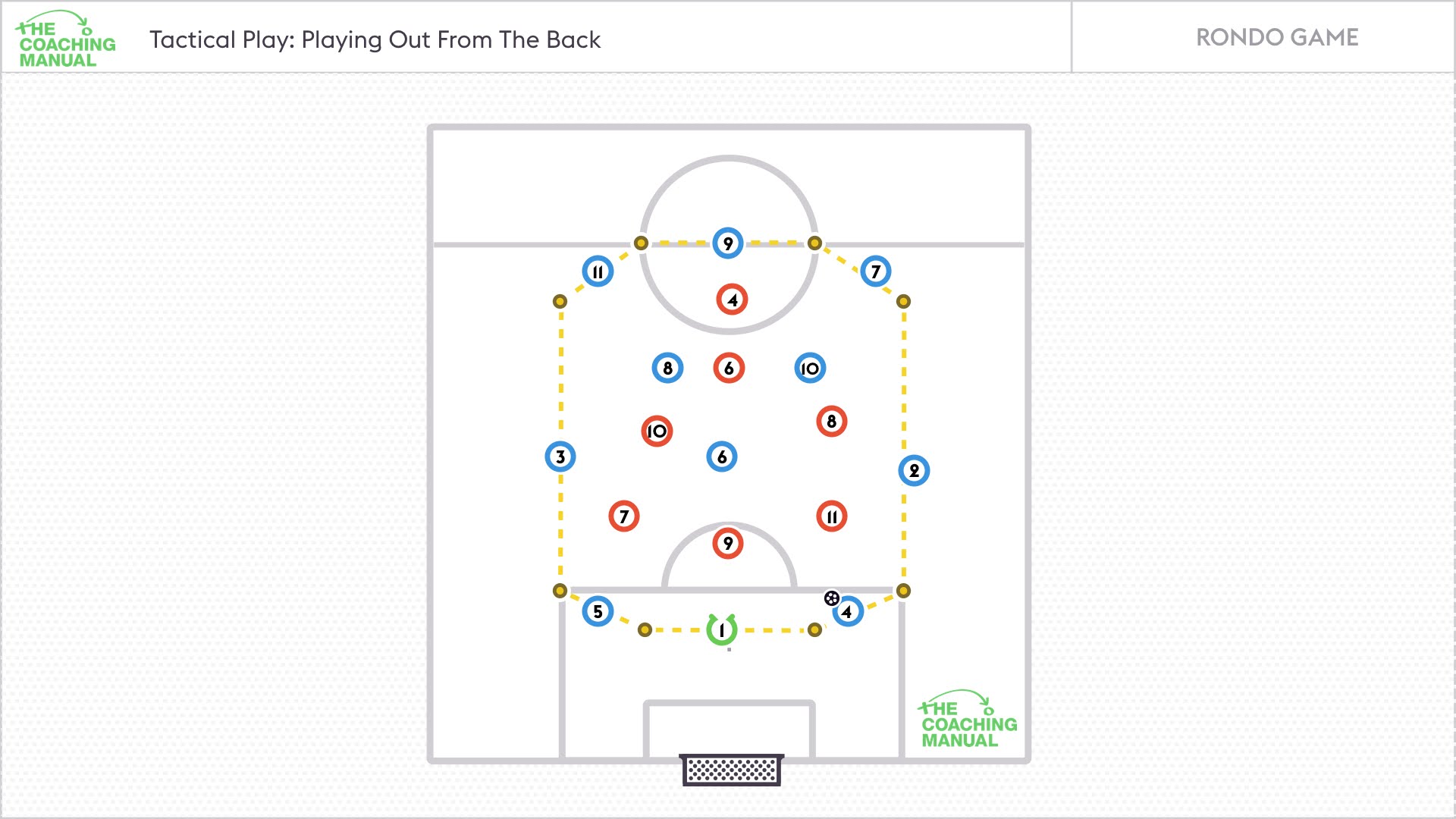 Playing Out From The Back 11v7 Rondo Game - The Coaching Manual