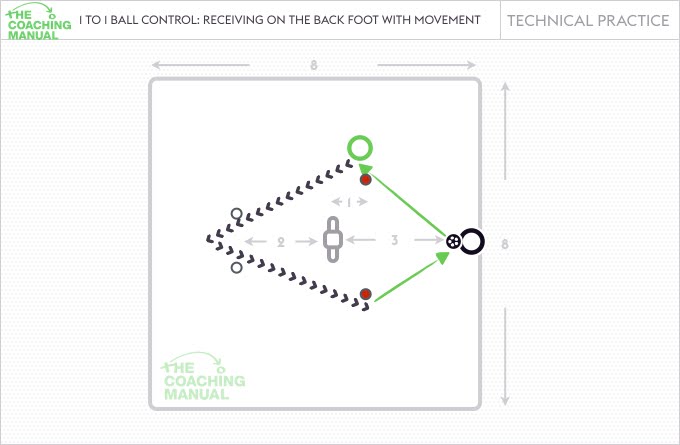 1 to 1 Ball Control: Receiving On The Back Foot - The Coaching Manual