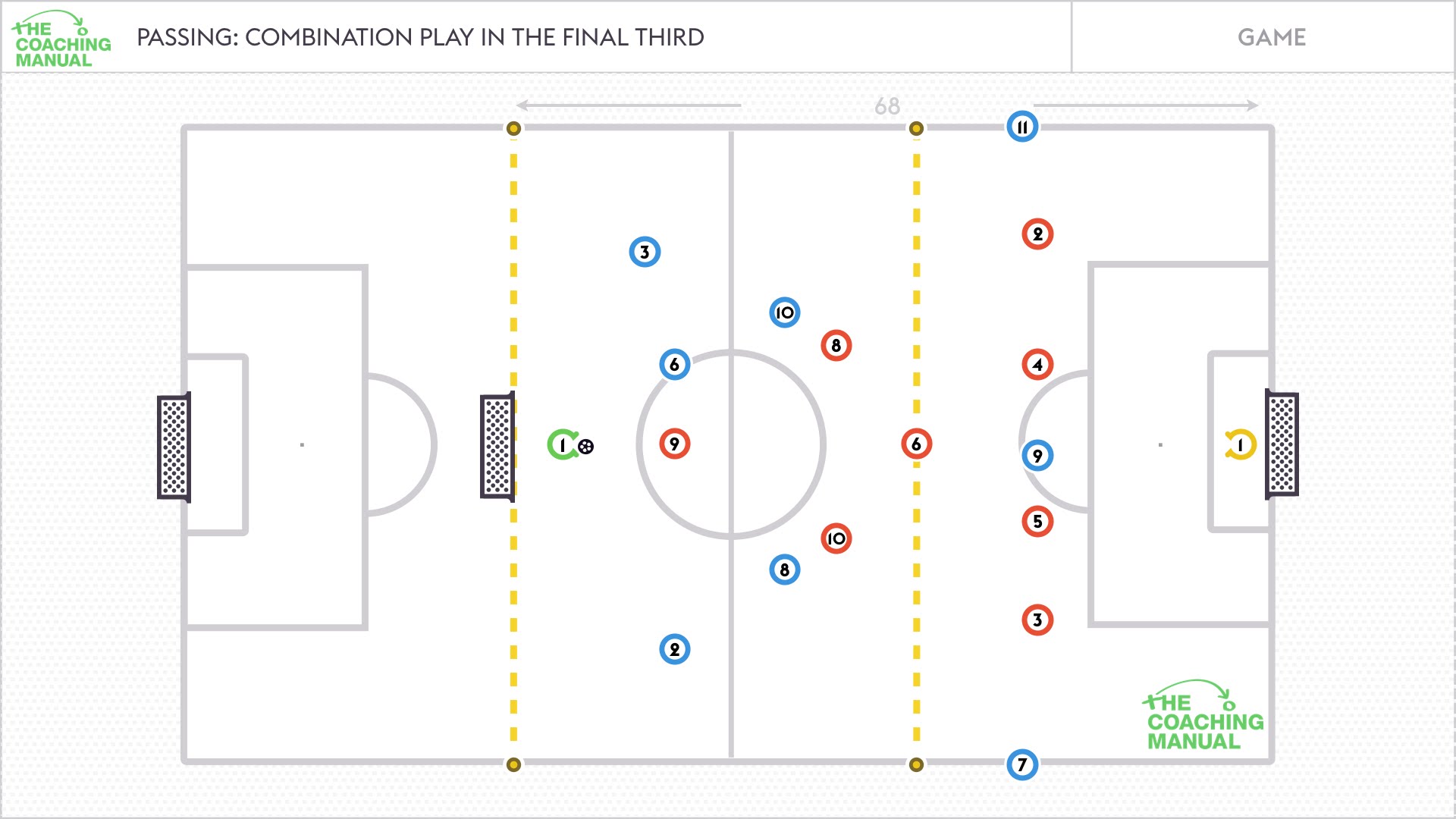 Combination Play in the Final Third Game - The Coaching Manual