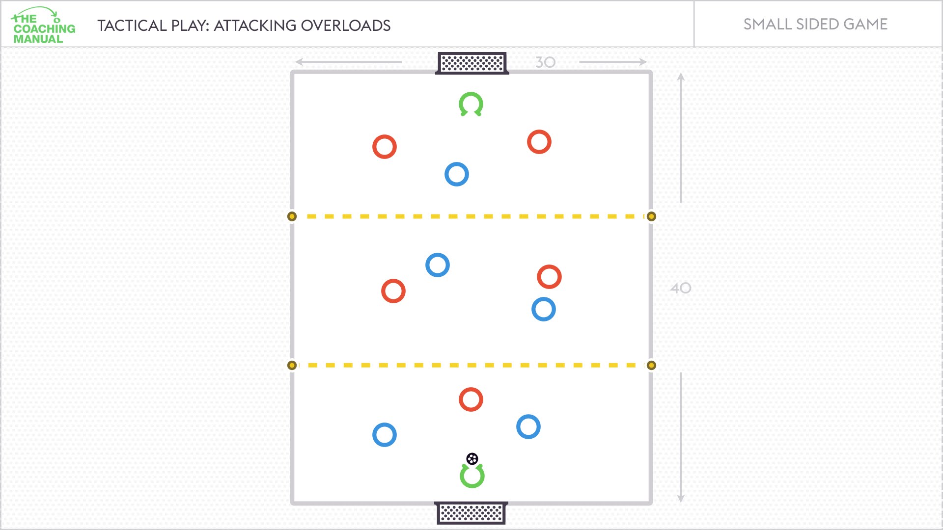 Attacking Overloads Small Sided Game - The Coaching Manual