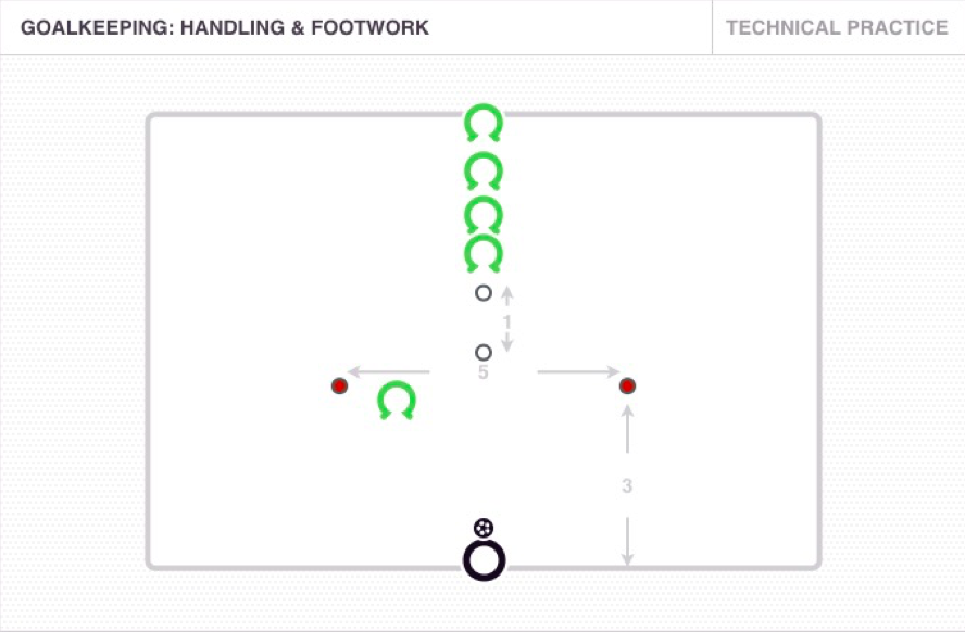 Goalkeeper Handling and Footwork 2 - The Coaching Manual
