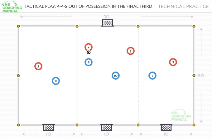 Out of Possession in the Final Third Technical Practice - The Coaching ...