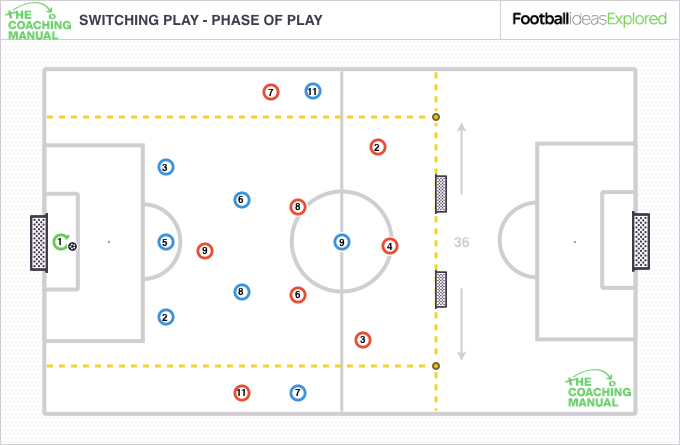 Switching Play To Play in Behind Phase Of Play - The Coaching Manual
