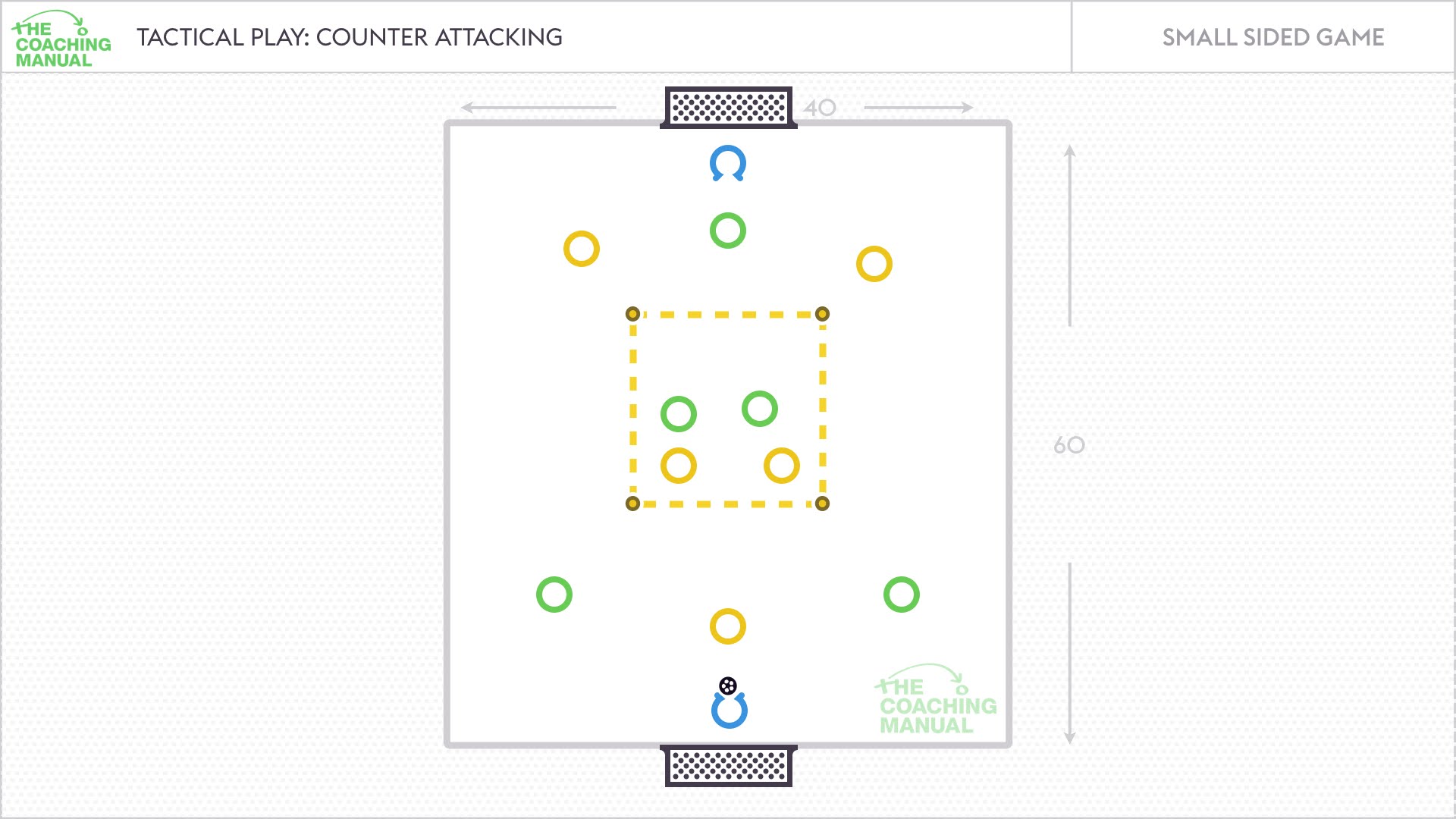 Counter Attacking Overloads Small Sided Game - The Coaching Manual