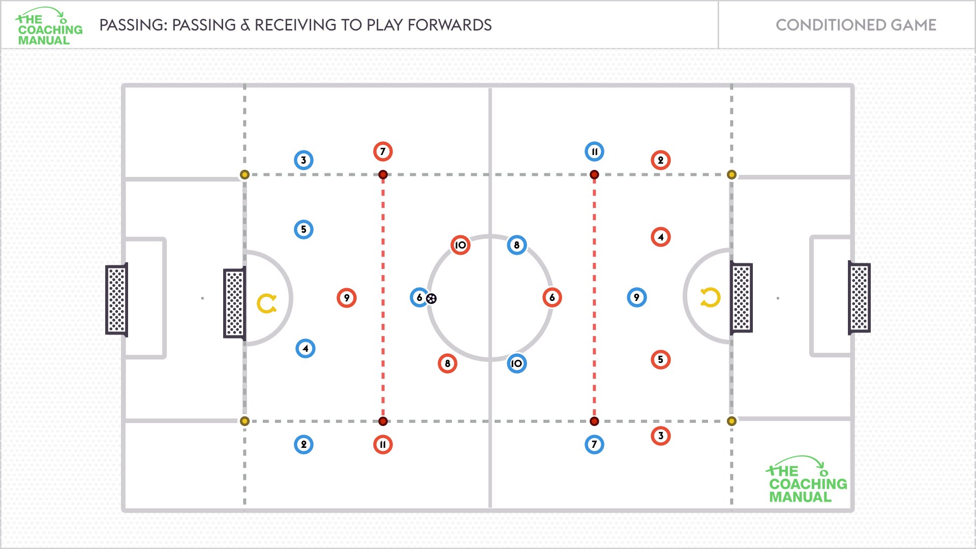 Passing & Receiving To Play Forwards Conditioned Game - The Coaching Manual