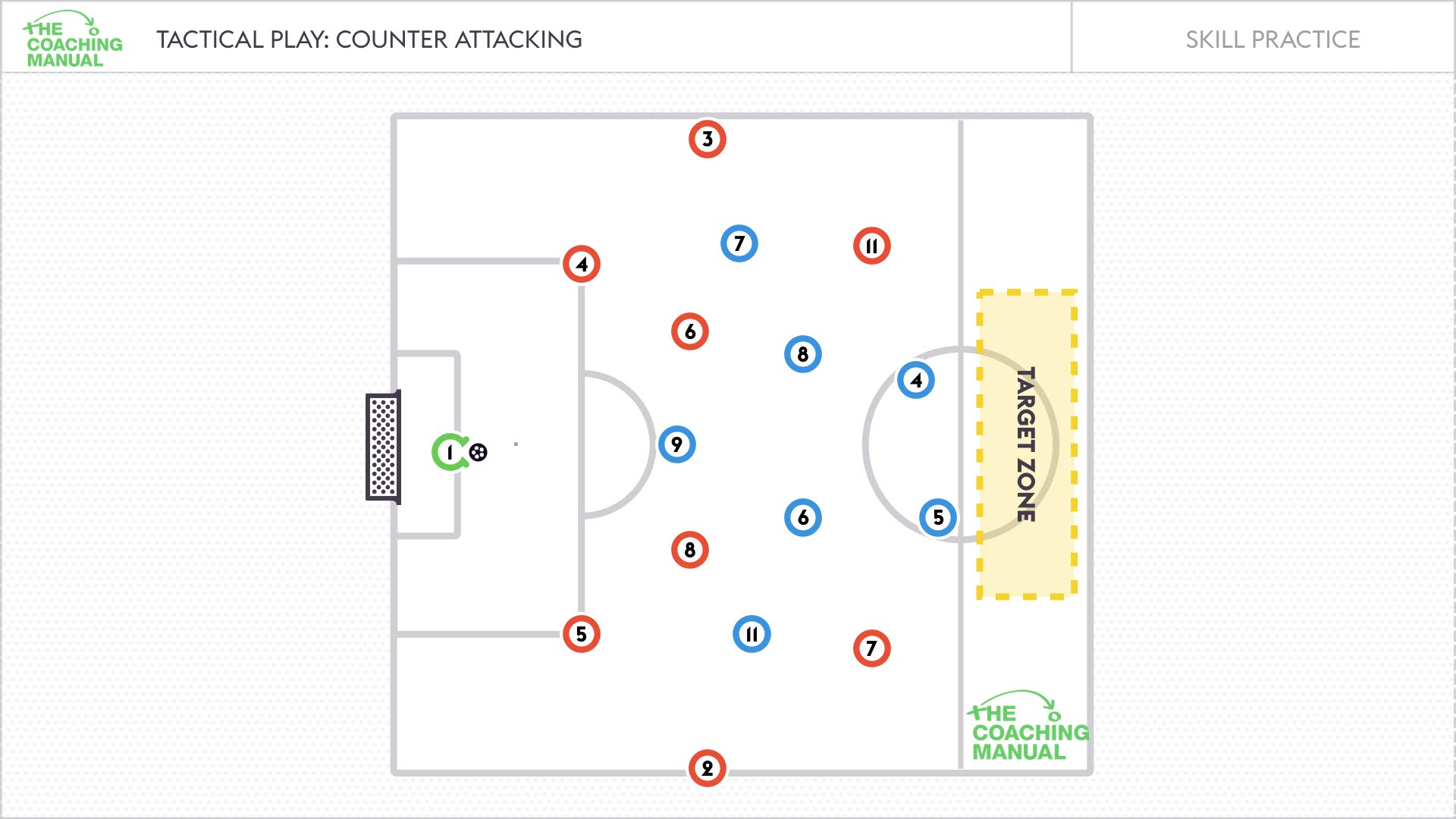 Defending To Then Counter Attacking Skill Practice - The Coaching Manual