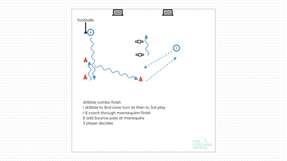dribble - combo finish - The Coaching Manual