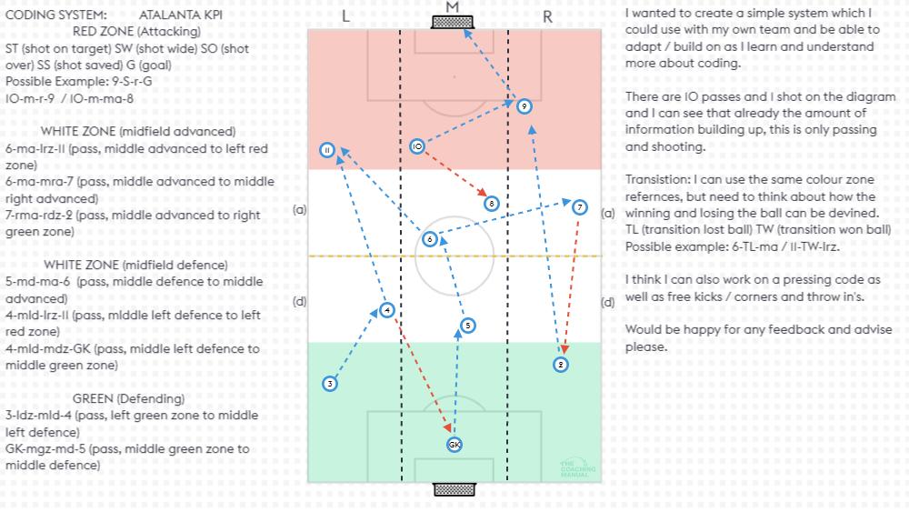 PFC 7005 Coding system Atalanta - The Coaching Manual PFC 7005 Coding system Atalanta - The Coaching Manual