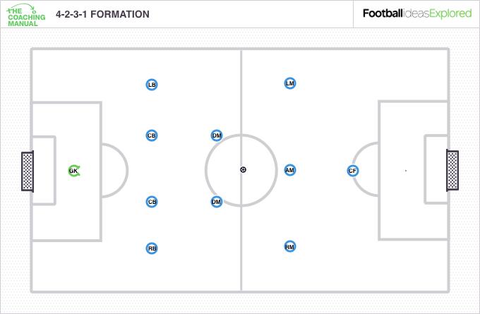 Introduction au 4-2-3-1 - The Coaching Manual