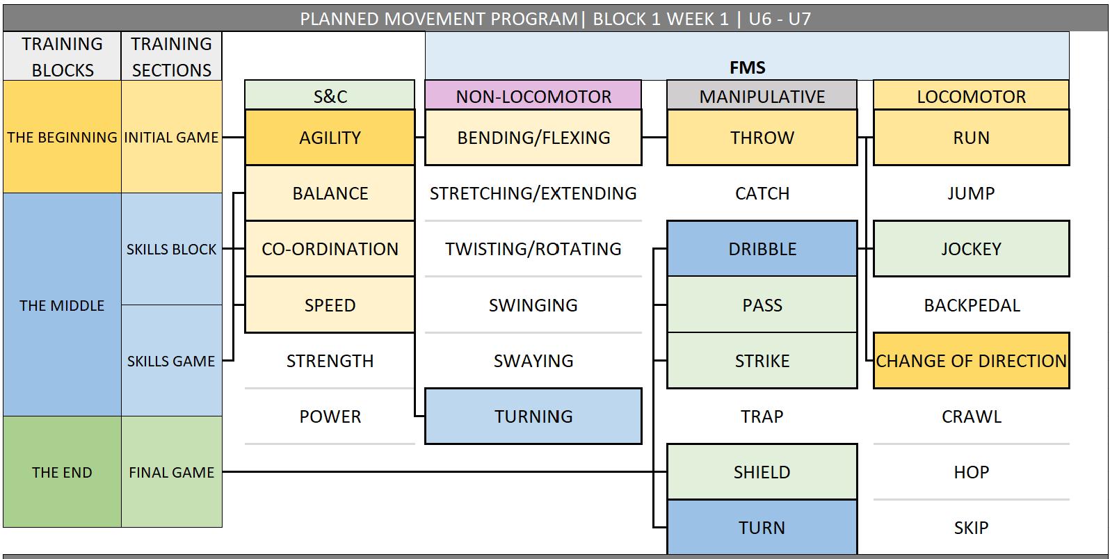 U6/U7 | 1. INITIAL GAME_BLOCK 1 WK 1 - The Coaching Manual