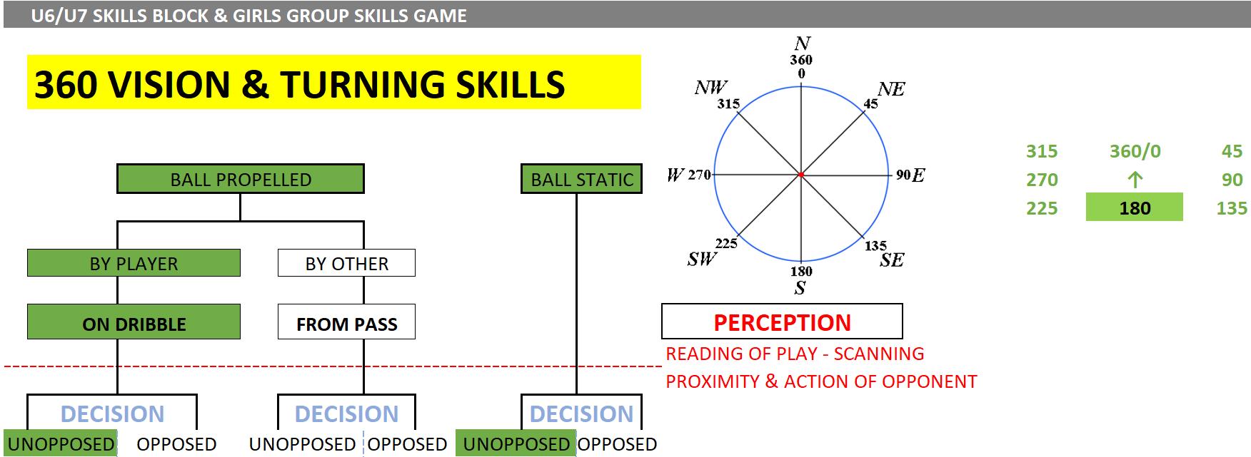 GIRLS GROUP | 1. INITIAL GAME_BLOCK 1 WEEK 3 & U6/U7 | 2. SKILLS BLOCK ...