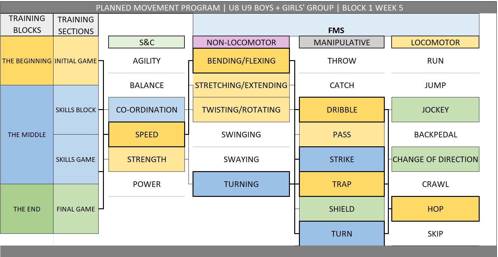 U8/U9 | 1. INITIAL GAME_BLOCK 1 WEEK 5, GIRLS GROUP | 2. SKILLS BLOCK ...