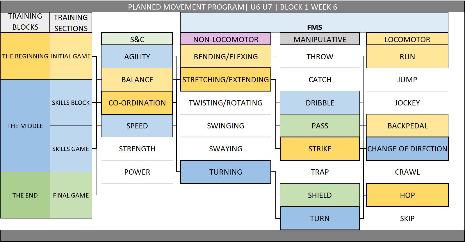 U6/U7 | 1. INITIAL GAME_BLOCK 1 WEEK 6, GIRLS GROUP | 2. SKILLS BLOCK ...