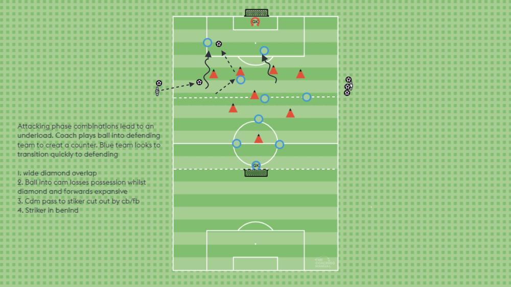 Defensive transition - The Coaching Manual