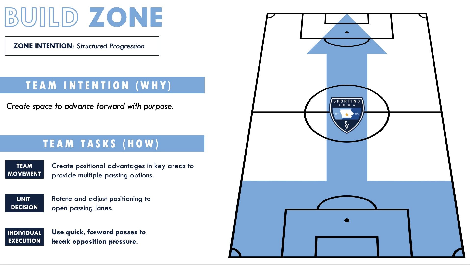 Build Zone Setup - The Coaching Manual