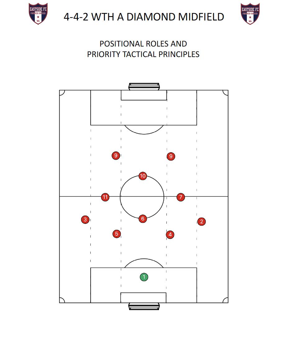 4-4-2 with a Diamond Midfield - The Coaching Manual