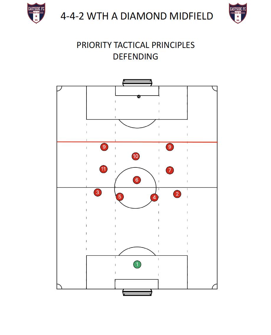 4-4-2 with a Diamond Midfield - The Coaching Manual