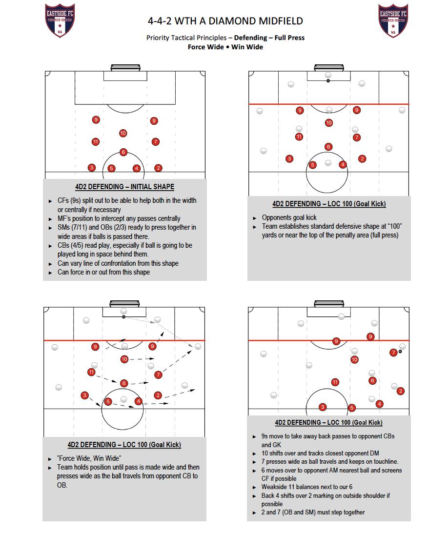 4-4-2 with a Diamond Midfield - The Coaching Manual