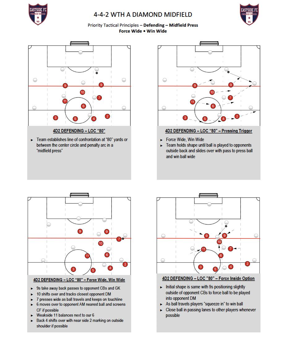 4-4-2 with a Diamond Midfield - The Coaching Manual