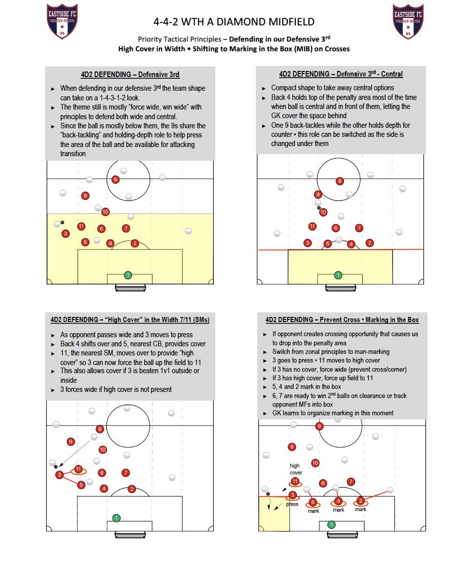 4-4-2 with a Diamond Midfield - The Coaching Manual