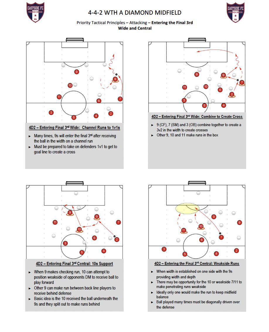 4-4-2 with a Diamond Midfield - The Coaching Manual