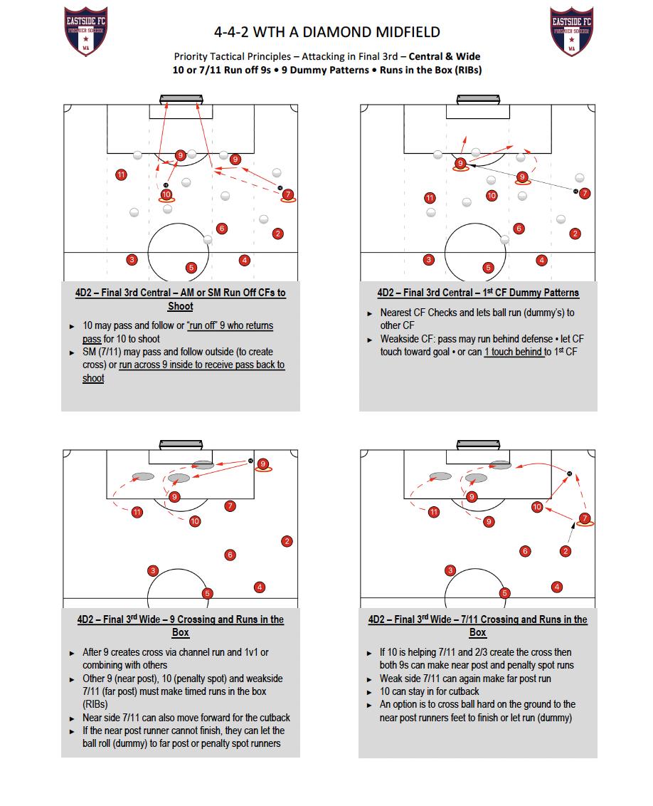 4-4-2 with a Diamond Midfield - The Coaching Manual