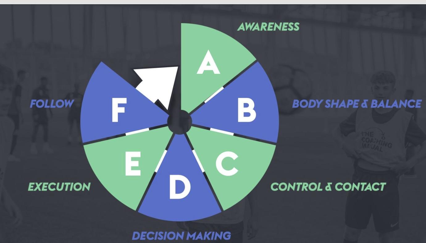 Defending A-B-Cs - The Coaching Manual