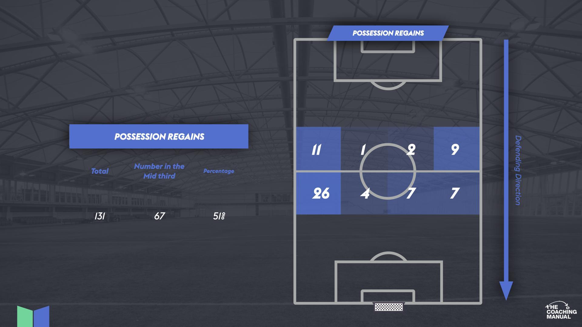 Football Journal: Proactive Pressing - The Coaching Manual