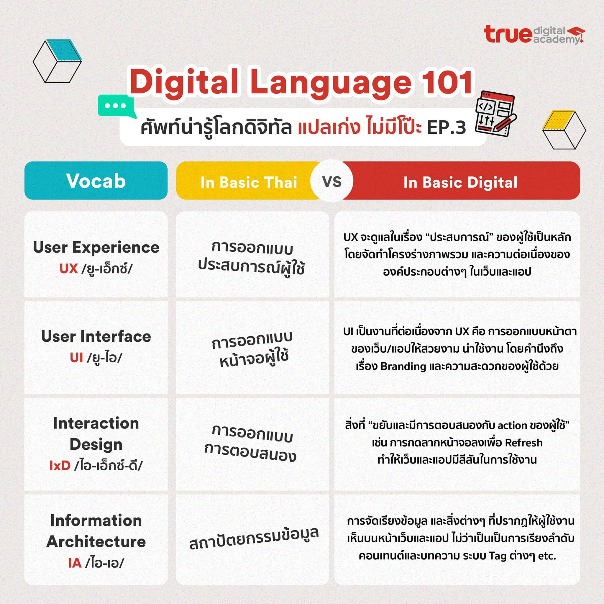 Digital Language 101 ศัพท์น่ารู้โลกดิจิทัล EP.3 - True Digital Academy