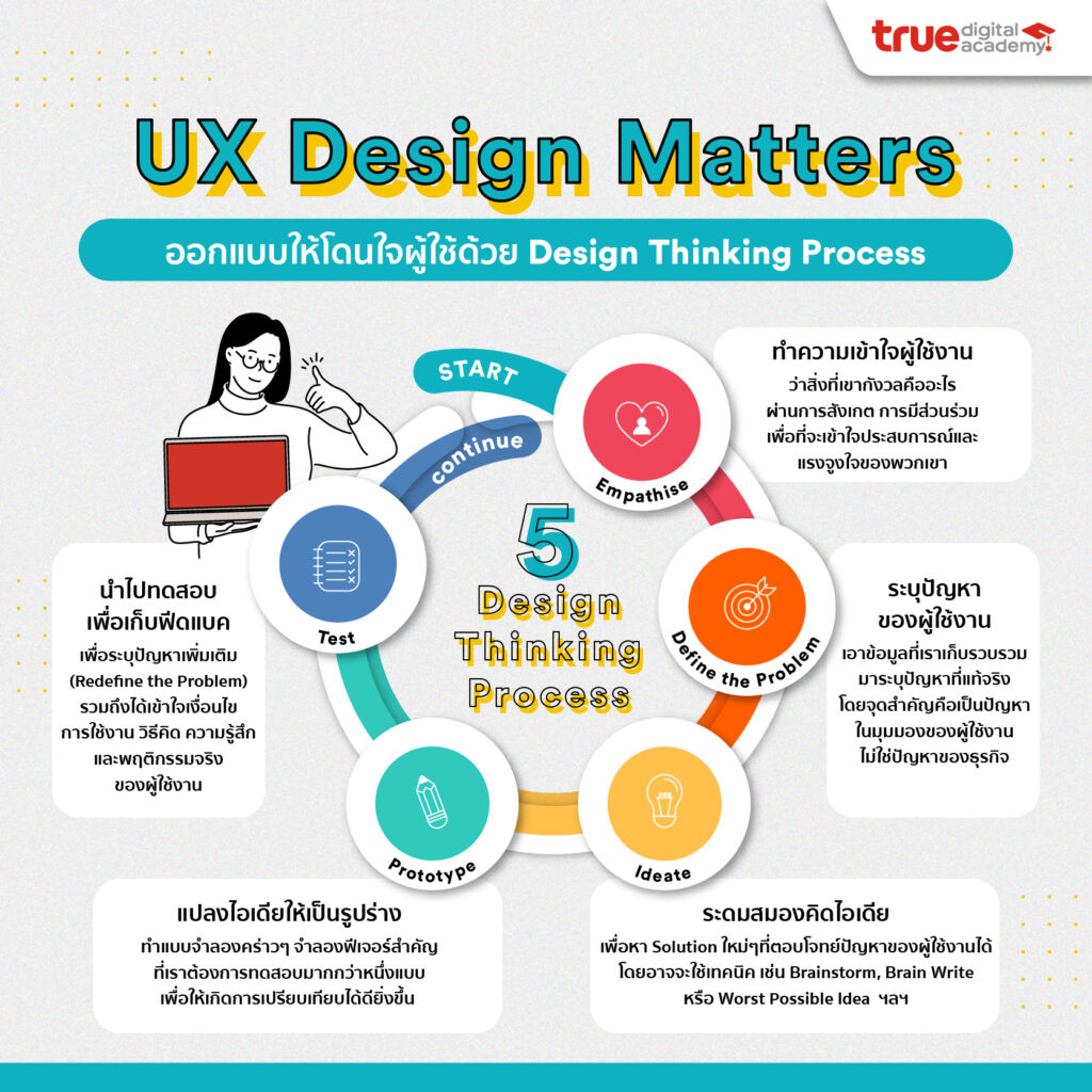 UX Design Matters ออกแบบให้โดนใจผู้ใช้ด้วย 'Design Thinking Process' - True Digital Academy
