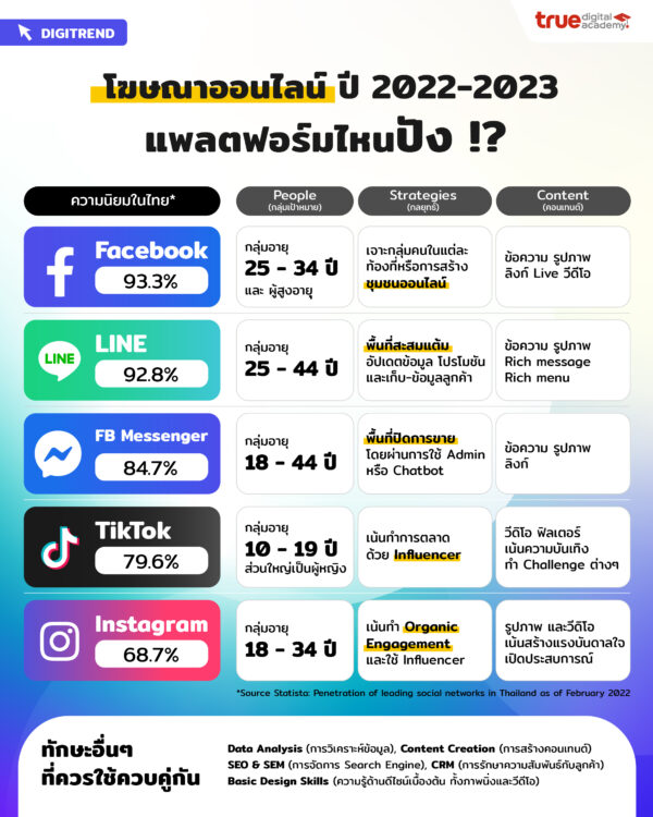 ทำโฆษณาออนไลน์ปี 2022-2023 แพลตฟอร์มไหนใช้ยังไงให้ปัง !? - True Digital Academy