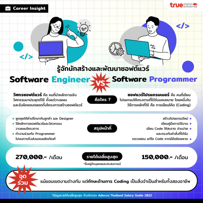 รู้จักนักสร้างและพัฒนาซอฟต์แวร์ 'Software Engineer VS Programmer ...