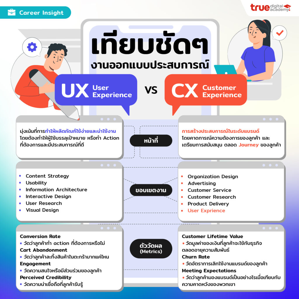 เทียบชัดๆ งาน 'ออกแบบประสบการณ์' User Experience (UX) VS Customer Experience (CX) - True Digital ...